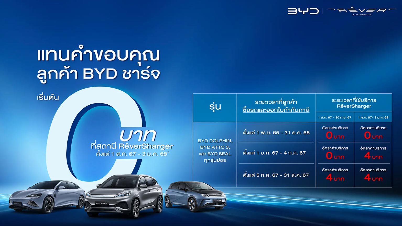 เรเว่ ขอบคุณลูกค้า BYD มอบสิทธิชาร์จฟรีที่ RÊVERSHARGER นานสูงสุดถึง 3 ...