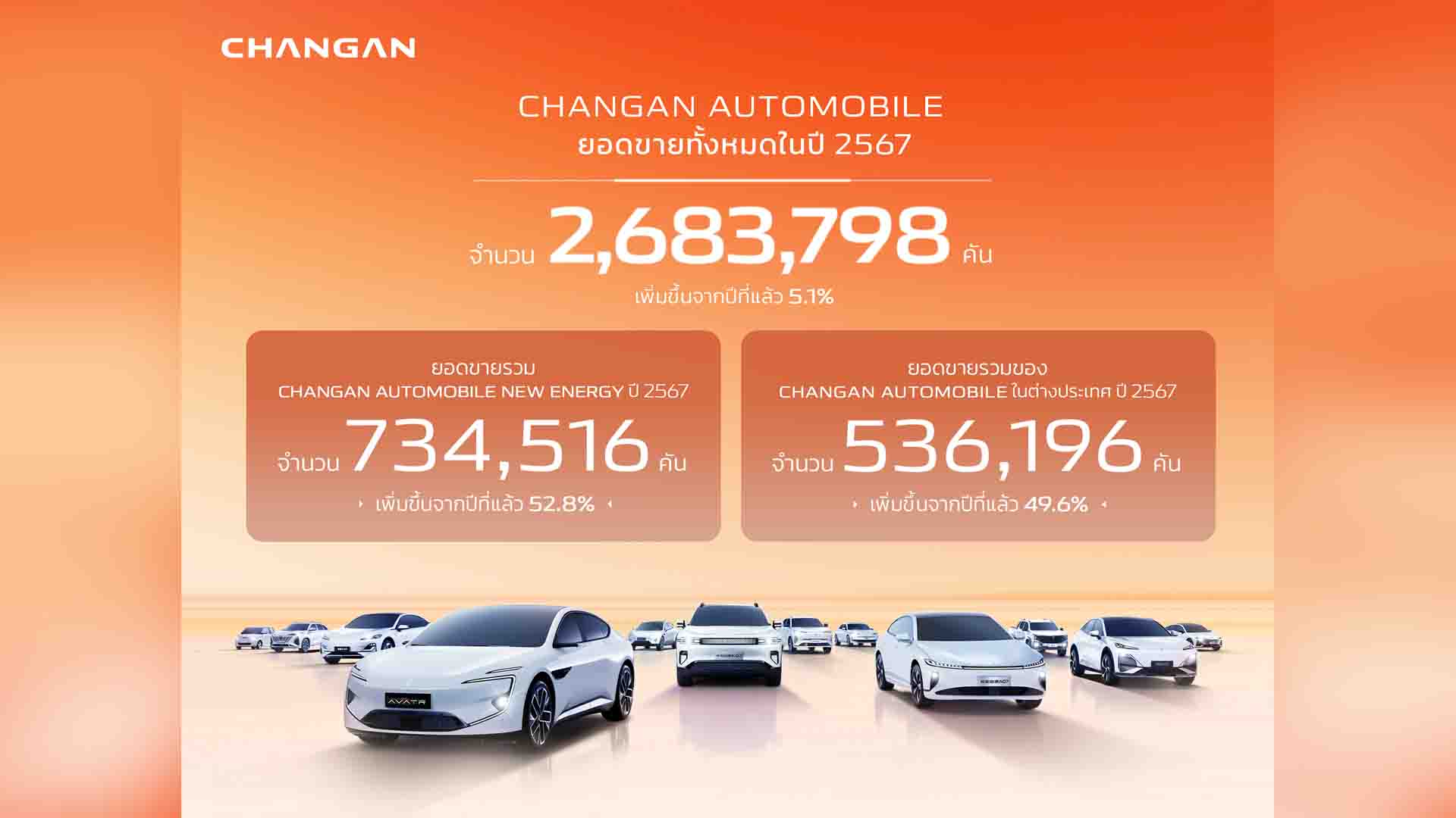 CHANGAN กวาดยอดขายทั่วโลกปี 2567 ทะลุ 2.68 ล้านคัน สร้างปรากฏการณ์เขย่าวงการในรอบ 7 ปี - carwizard